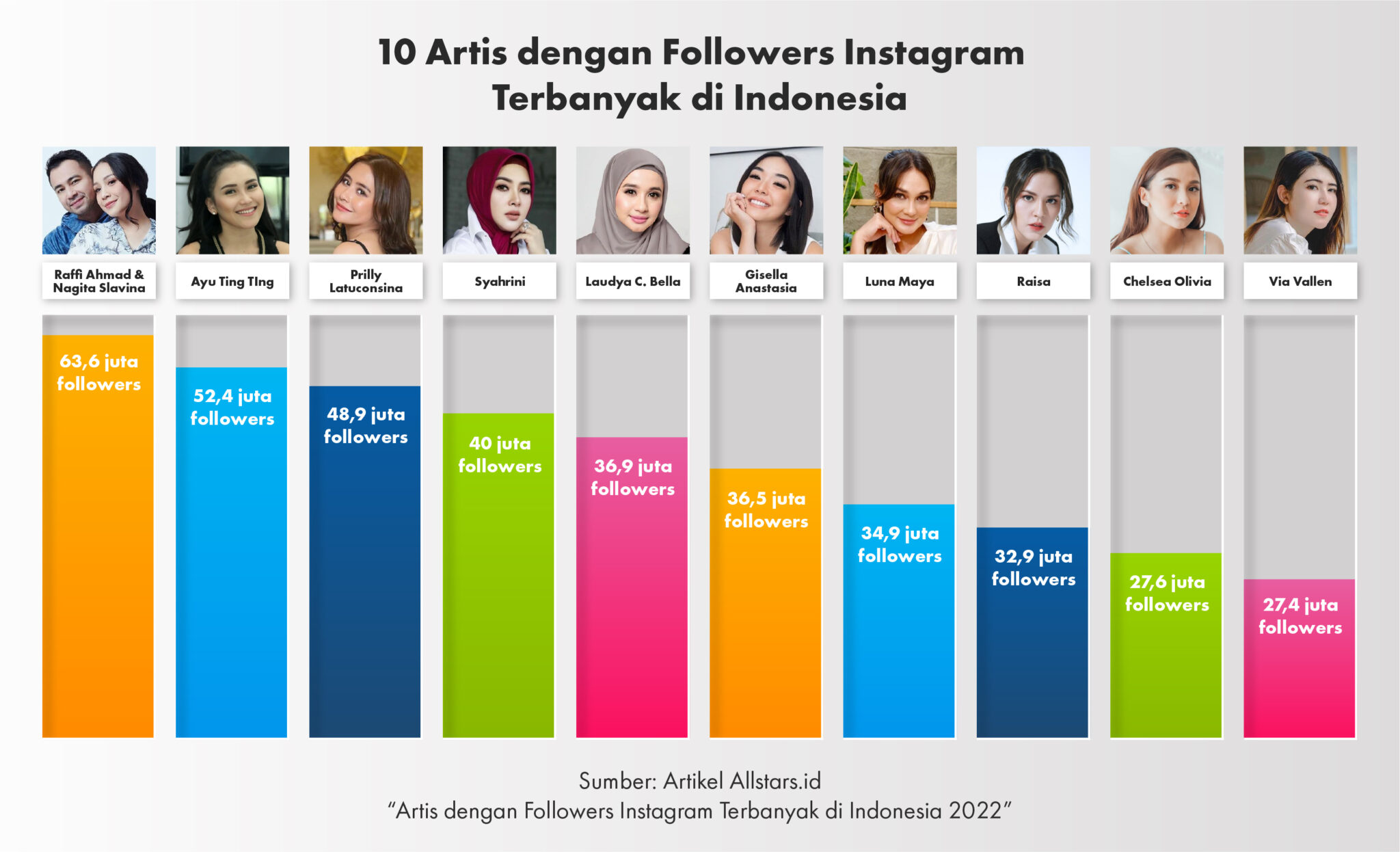 10 Artis Followers Instagram Terbanyak di Indonesia pada 2021