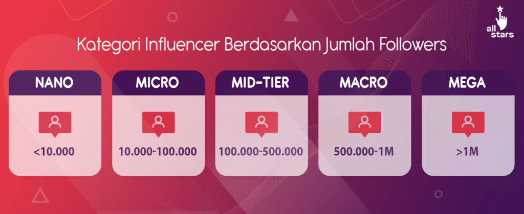 Ketahui Jenis Influencer Berdasarkan Followers Agar Gak Salah Pilih!